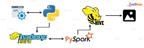 Top Data Engineering Projects For Beginners Intellipaat