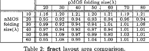 Table 2 From An Efficient Transistor Folding Algorithm For Row Based