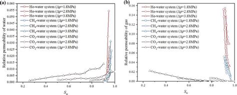 The Development And Application Of Novel Apparatus For Relative Permeability Measurement