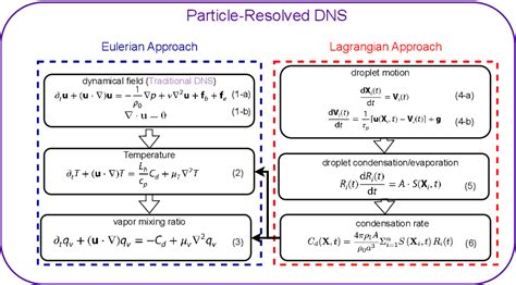 Figure 1 From Digital Twin Of Pr Dns Accelerating Dynamical Fields