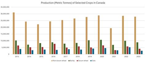 Production Cereals Canada