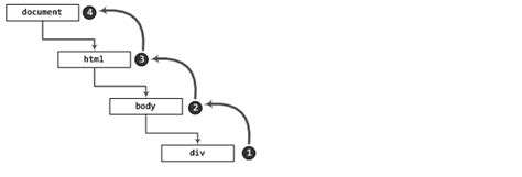 Addeventlistener Removeeventlistener Bubbing En Js By Marcia