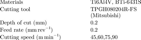 The Parameters In The Cutting Experiments Download Table