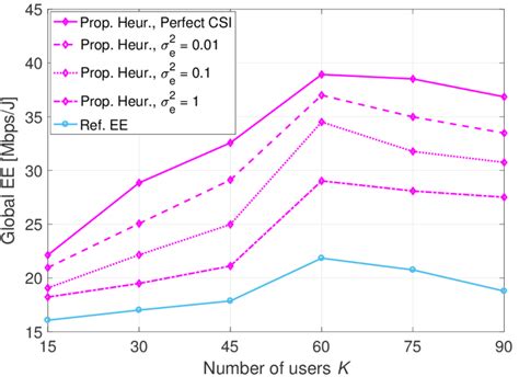 energy efficiency performance of the reference and proposed heuristic