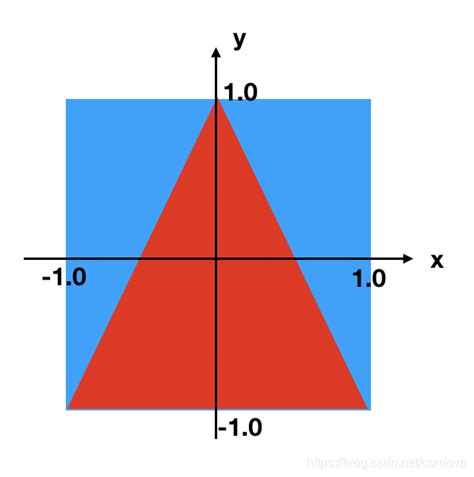 【一步步学metal图形引擎1】 《绘制第一个三角形》currentrenderpassdescriptormr厚厚的博客 Csdn博客