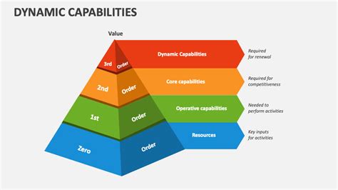 Dynamic Capabilities PowerPoint And Google Slides Template PPT Slides