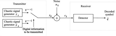 Block Diagram Of A Discrete Time Binary Chaos Shift Keying Download Scientific Diagram