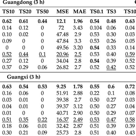 Quantitative Comparison Of Accumulated Precipitation In Guangdong And