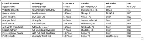 Satheesh Akula On Linkedin C2c Candidates Java Javabackend Iosdeveloper Uideveloper Powerbi