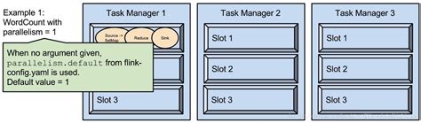 Flink Parallelism 与 Slot 理解slot和par为什么不相等 Csdn博客