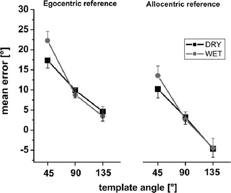 Mean Angular Error Of The Forearm In Wet And Dry Expressed Once In An Download Scientific