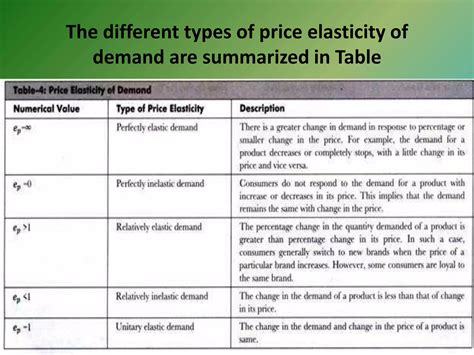 Elasticity Of Demand Pptx Business Business And Finance
