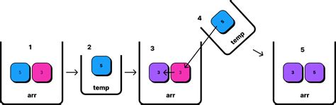 Javascript 변수 값 교환하기