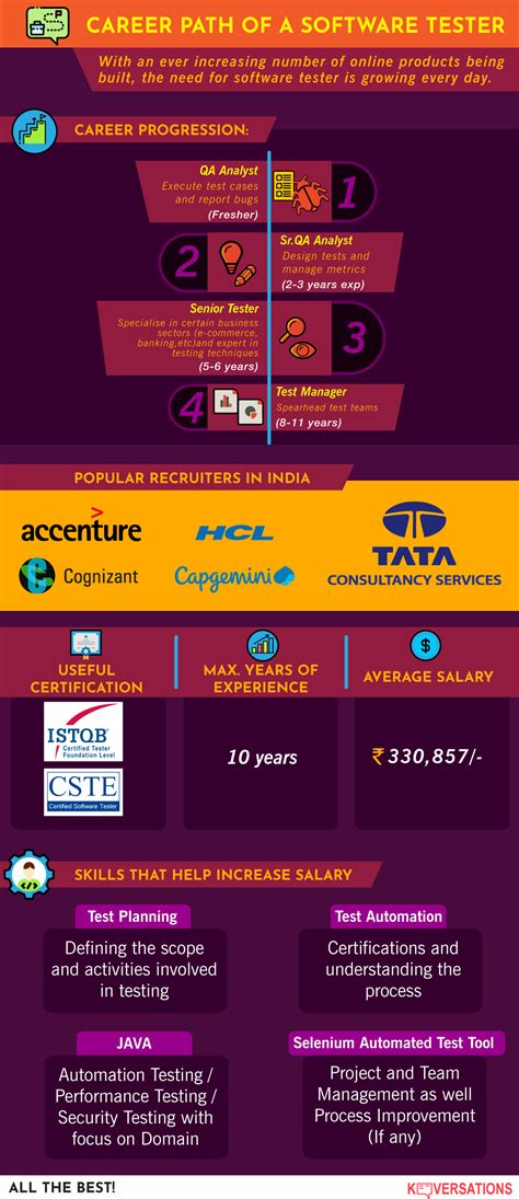 Infographic Career Path Of A Software Tester Konversations Community Chats Stories