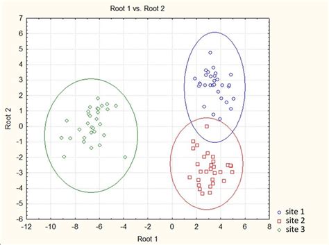 Plot Discriminatory Coordinates For Ten Hematological Parameters Of