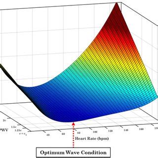 Flow Pulsatility Index A Pressure Pulsatility Index B And Download Scientific Diagram