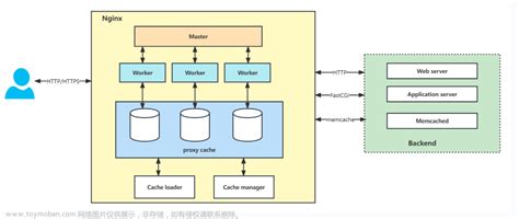 Nginx负载均衡性能测试及瓶颈分析 Toy模板网