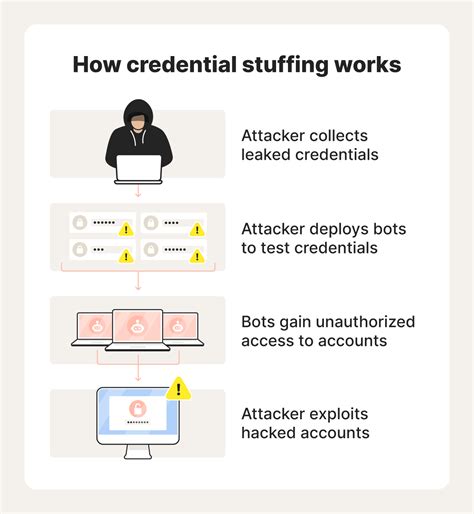 Credential Stuffing How It Works And Prevention Tips
