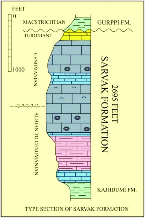 Lithological Column Of Sarvak Formation In Sample Section In Bangestan Download Scientific
