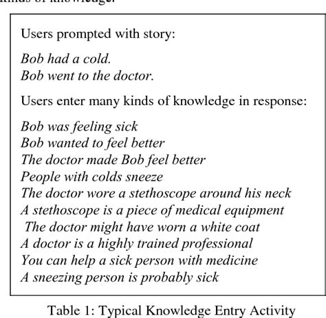 Table 1 From The Public Acquisition Of Commonsense Knowledge Semantic Scholar