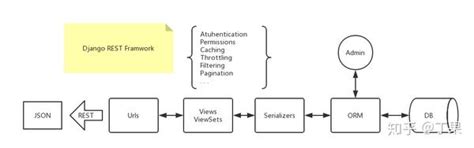 一图看懂Django和DRF 知乎