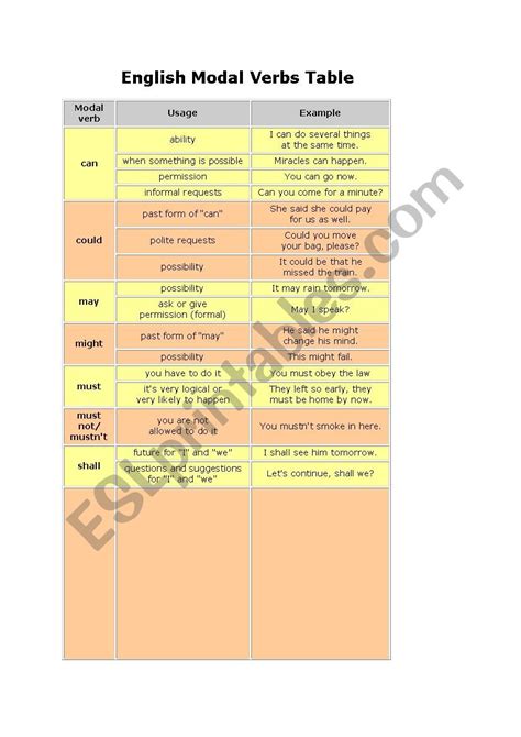 Modal Chart ESL Worksheet By Icarofv