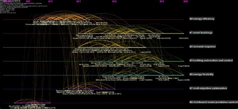 visualization of reference documents clustering in a timeline based