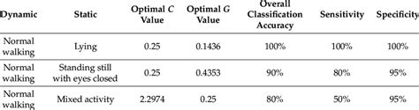 Optimal C And γ Values And Overall Classification Accuracy Associated