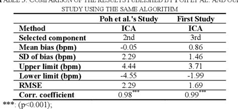 Table 3 From A Machine Learning Approach To Improve Contactless Heart Rate Monitoring Using A