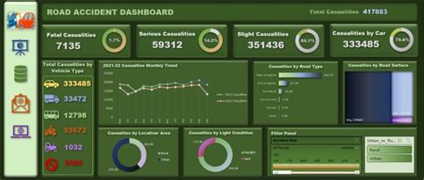 Hanna V M On Linkedin Dataanalytics Roadsafety Datavisualization