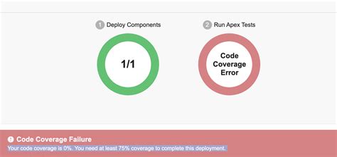 Apex Code Coverage Failure Trigger Deploy On Production Salesforce