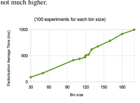 time taken to factorize random polynomials using ntl library