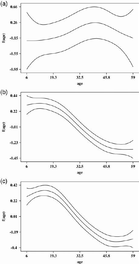 Nonlinear Effect Of Age In Months For A Hb Level B Model With Download Scientific