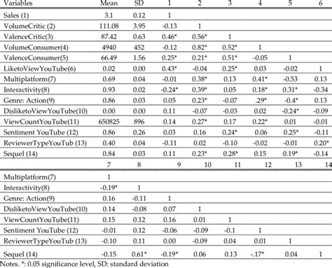 Descriptive And Correlations Between Variables Download Scientific Diagram
