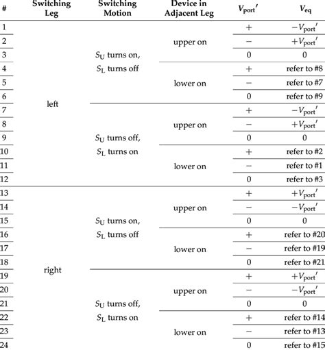 List Of All Possible Combinations Of Switching Cases And The Download Scientific Diagram