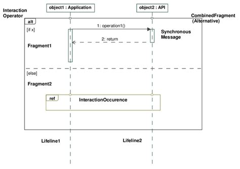 A Combined Fragment Download Scientific Diagram