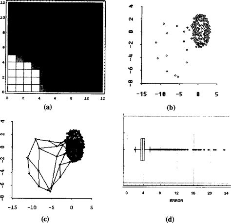 Figure 2 From Self Organizing Maps For Outlier Detection Semantic Scholar