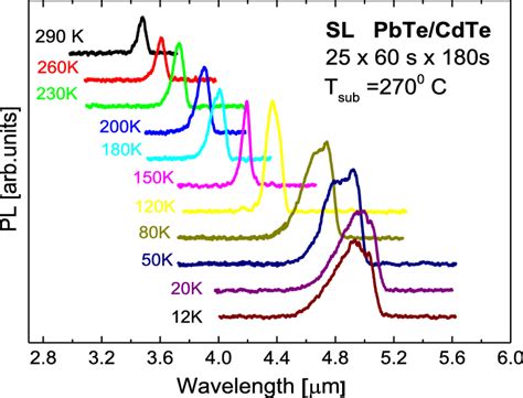 Temperature Dependence Of The Pl Spectra Of The Pbte Cdte Structure Download Scientific