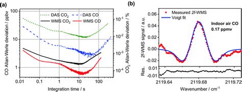 A Allan Werle Deviation Plots For Co And Co2 Detection With Das And