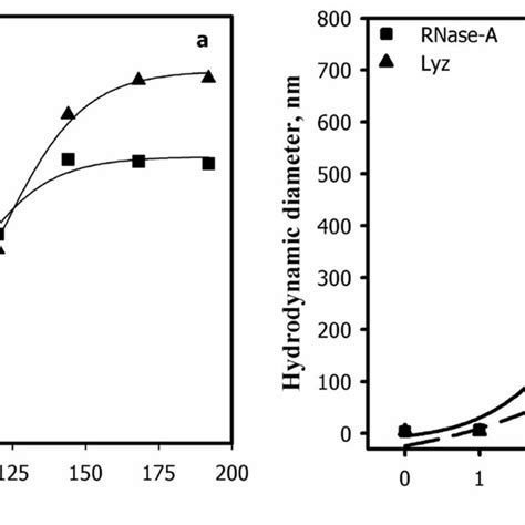 Aggregation Kinetics Profiles Of Htl Modified Proteins Time Dependent Download Scientific