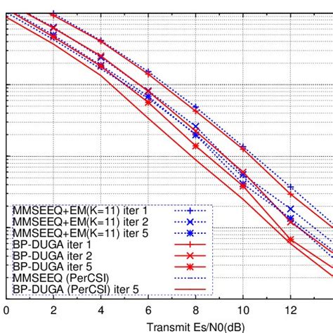 Bit Error Rate Performance Comparison Bp Duga Vs App Equalizer With Em Download Scientific