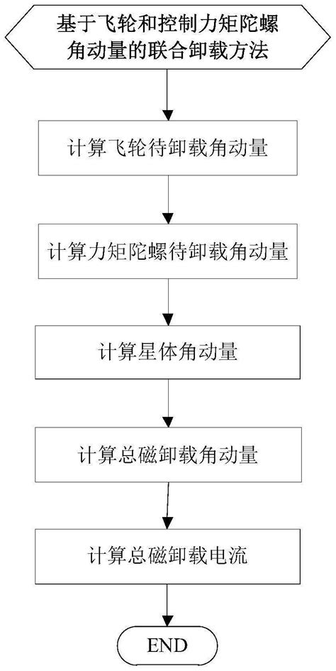 基于飞轮和控制力矩陀螺角动量的联合卸载方法及系统与流程