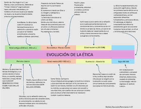 Linea Del Tiempo Evolución De La ética EvoluciÓn De La Ética Edad