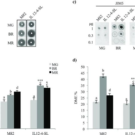 Pme Activity And Degree Of Pectin Methylesterification In Tomato Fruits