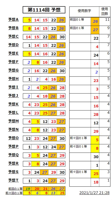 実戦！ミニロトチャレンジ【第1114回】☃ 予想と結果｜実況！統計チャレンジ