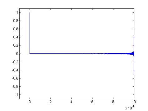 Autocorrelation Function Of The Input Noise It Is Uncorrelated Download Scientific Diagram