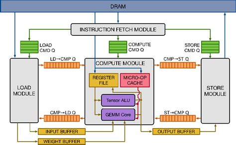 Figure 1 From A Highly Configurable Hardwaresoftware Stack For Dnn