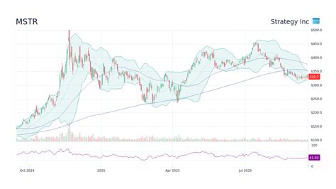 Mstr 마이크로스트래티지 주가 및 차트 Stockscan