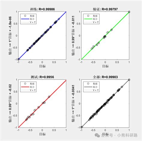 【多输入多输出回归预测】12种智能算法优化bp神经网络回归代码（评价指标全，出图多） csdn博客