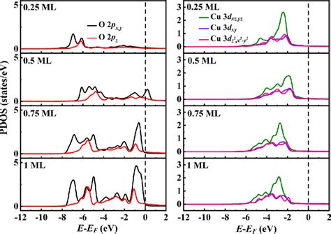 Projected Density Of States Pdos Of On Surface O Species And Cu Atoms